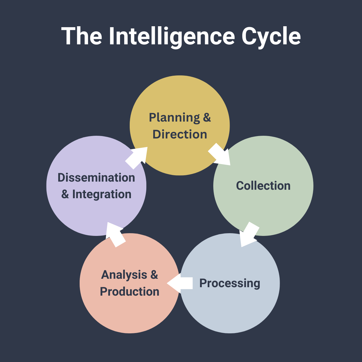 Intelligence Cycle Chart Intelligence Cycle Chart
